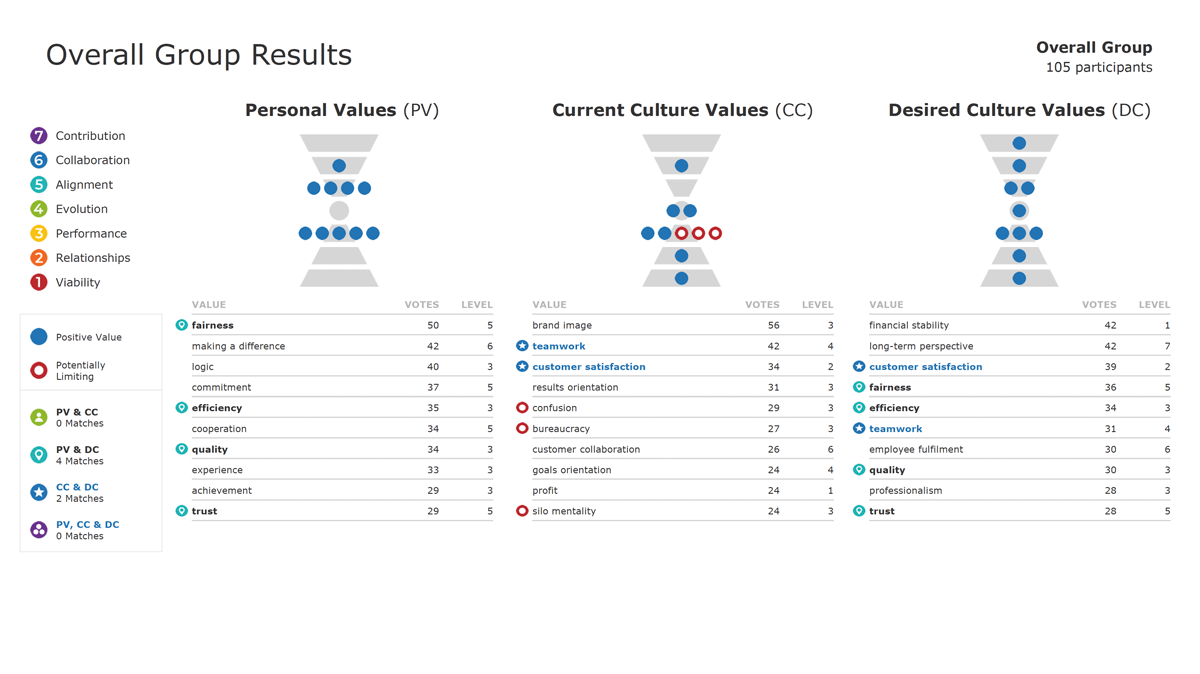 Culture values assessment | Valuerize